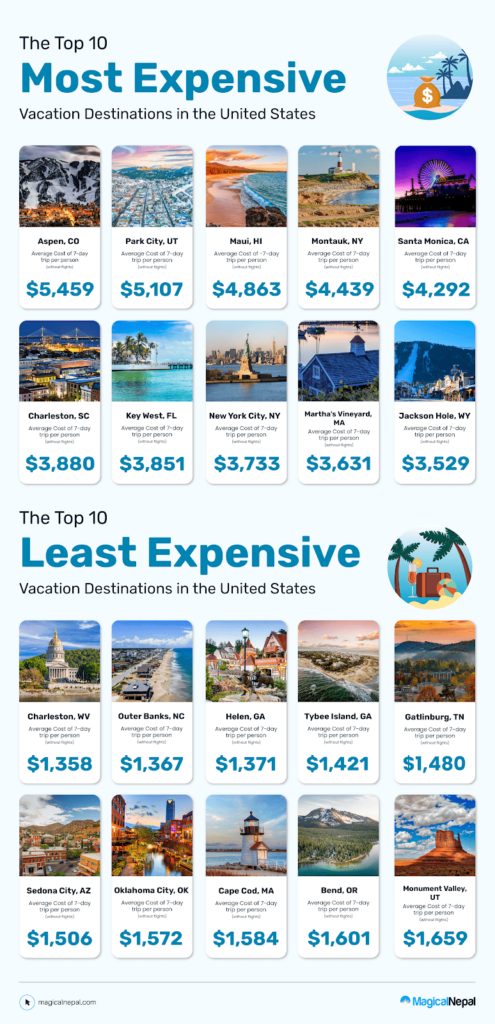Most And Least Expensive Vacation Destinations In The US