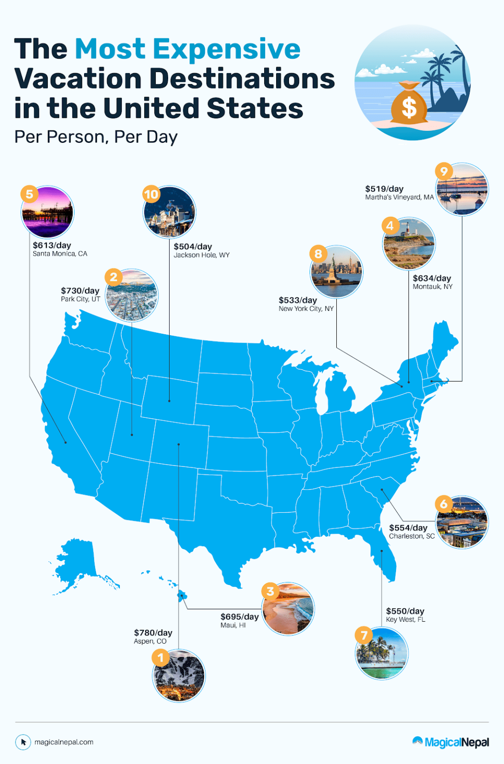 Most and Least Expensive Vacation Destinations in the US
